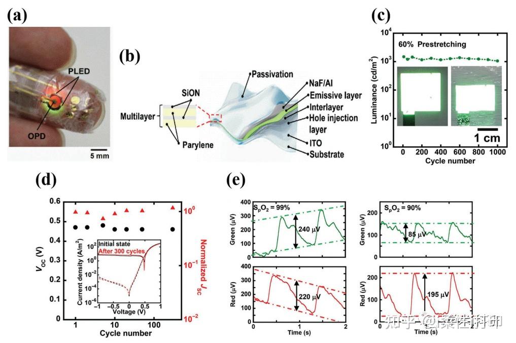 综述：用于 SpO2 监测的柔性可穿戴全有机PPG传感器的最新进展 - 知乎