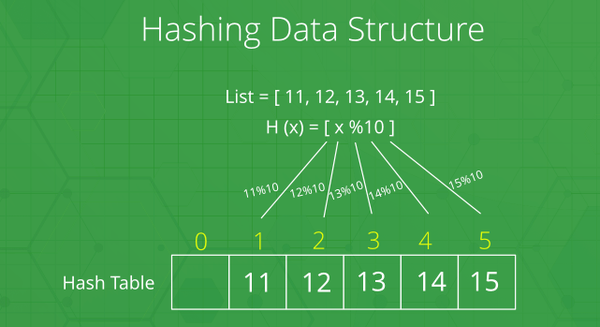 Hash 数据结构和算法教程 - 知乎