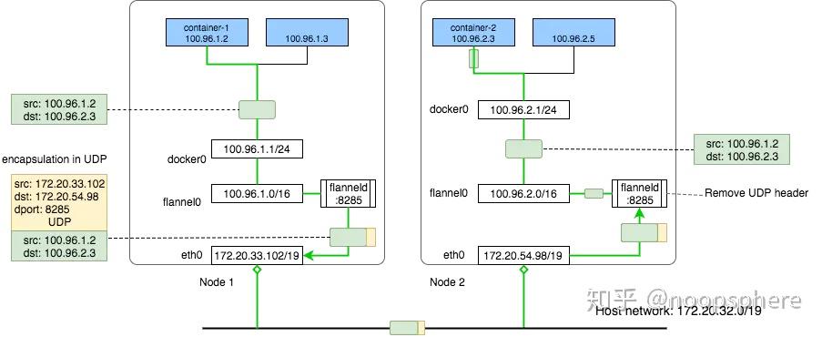 一文看懂k8s的Flannel网络 - 知乎