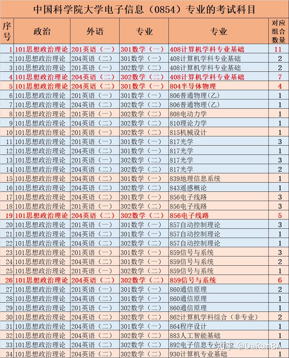 电子信息（0854）学科及其专业对应中国科学院大学招生院所 - 知乎