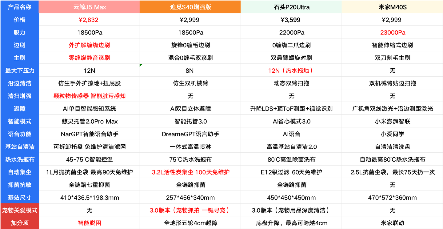 2025扫地机器人618避坑指南｜小户型养宠必看，3K档旗舰横评（云鲸J5Max/追觅S40增强版/石头P20Ultra/米家M40S） - 知乎