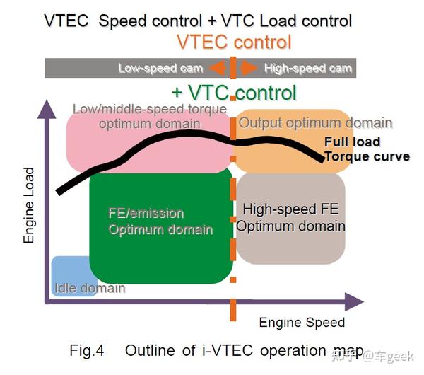 全面盘点VTEC，本田官宣了至少三种iVTEC！？ - 知乎