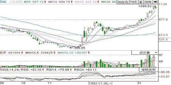 抛弃掉那些烂大街的MACD、BOLL指标，原来RSI指标才是观察主力的最佳指标，与庄共舞好不费劲 - 知乎
