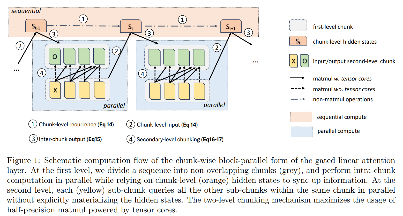 Gated Linear Attention Transformers with Hardware-Efficient Training - 知乎