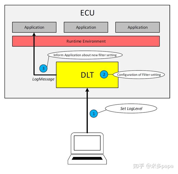 AUTOSAR DLT (Diagnostic Log and Trace) - 知乎