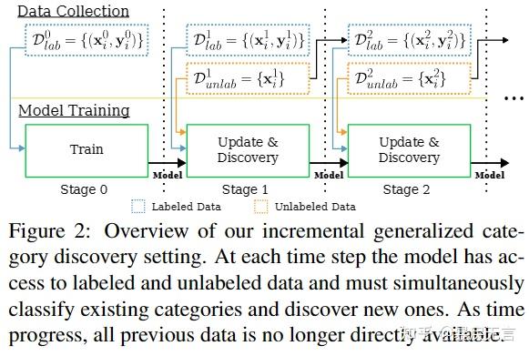 ICCV23|GCD|Incremental Generalized Category Discovery - 知乎