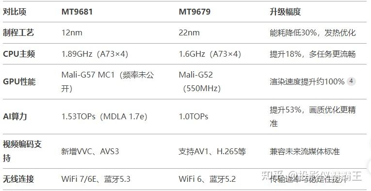 联发科MT9681这款有谁听说过？ - 知乎