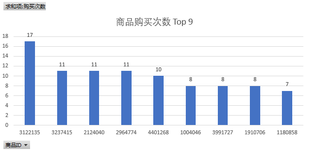 电商用户行为数据分析 - 知乎