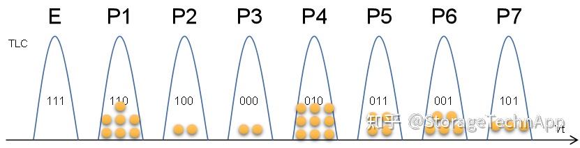 闪存阈值电压(Vt)的编码与用户数据的对应 - 知乎