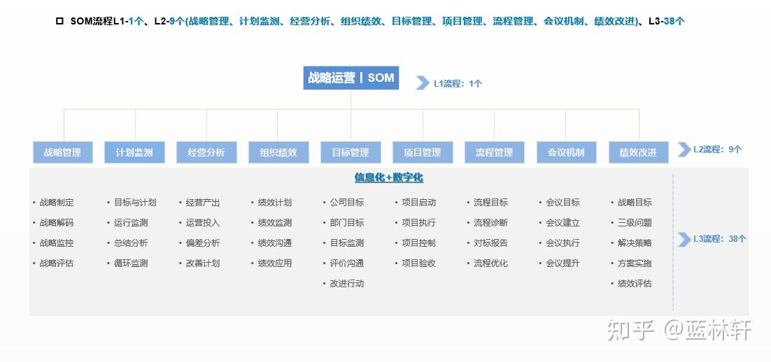SOM流程L1-L3地图 - 知乎