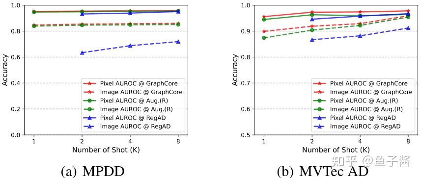 ICLR 23 | 工业视觉小样本异常检测最新网络Graphcore详解 - 知乎