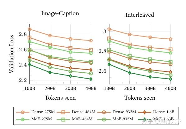 Scaling Laws for Native Multimodal Models - 知乎