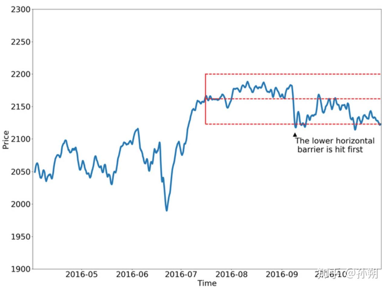 Triple-Barrier Labeling - 知乎