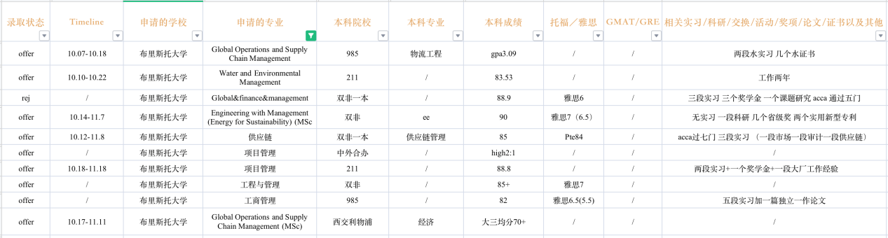 2023fall布里斯托大学offer/rej汇总（带Timeline/截止到22.11.29） - 知乎