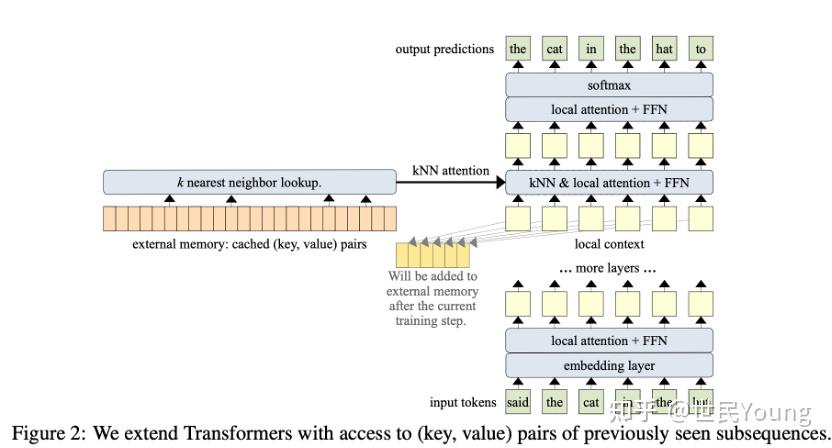 增强模型的记忆能力- Memorizing Transformers - 知乎