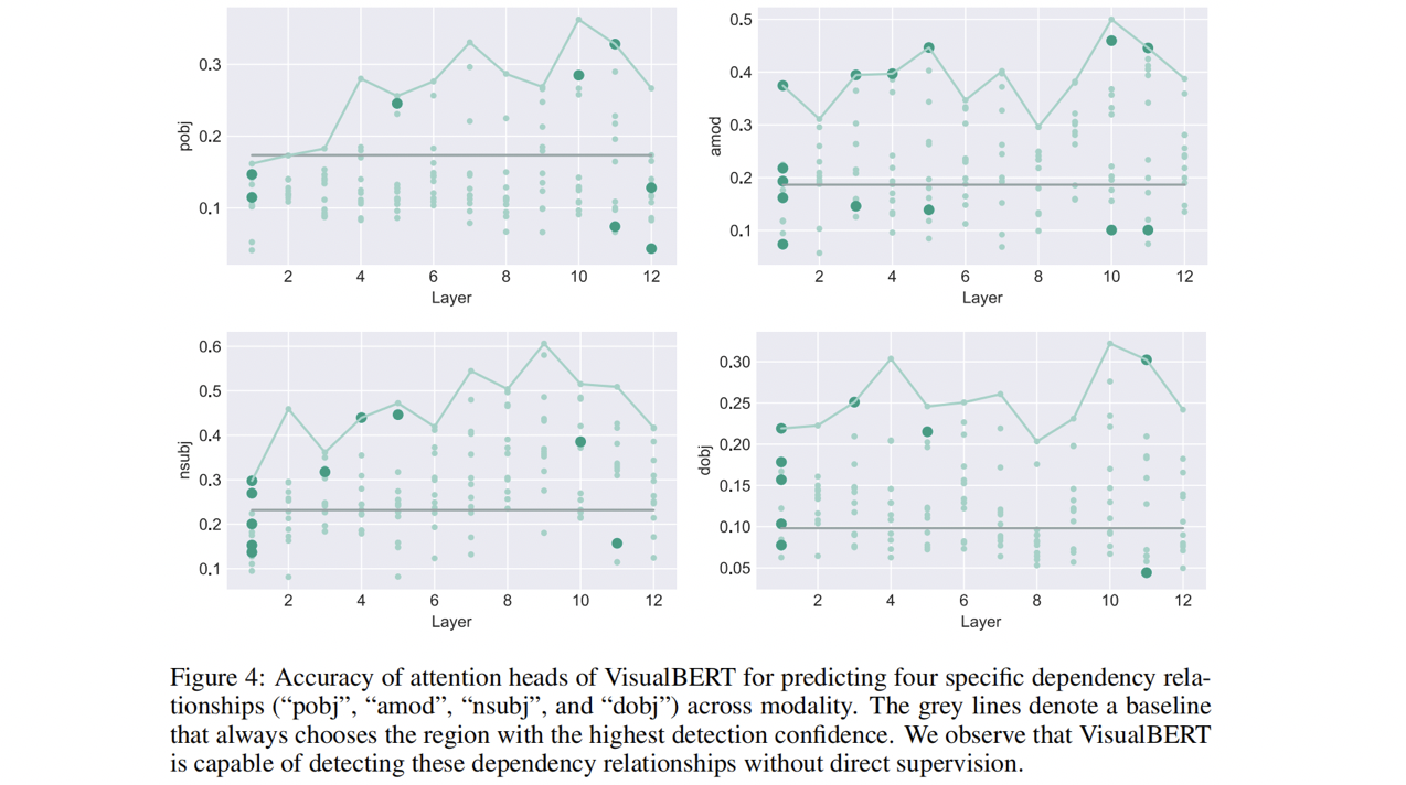VisualBERT: A Simple And Performant Baseline For Vision And Language - 知乎