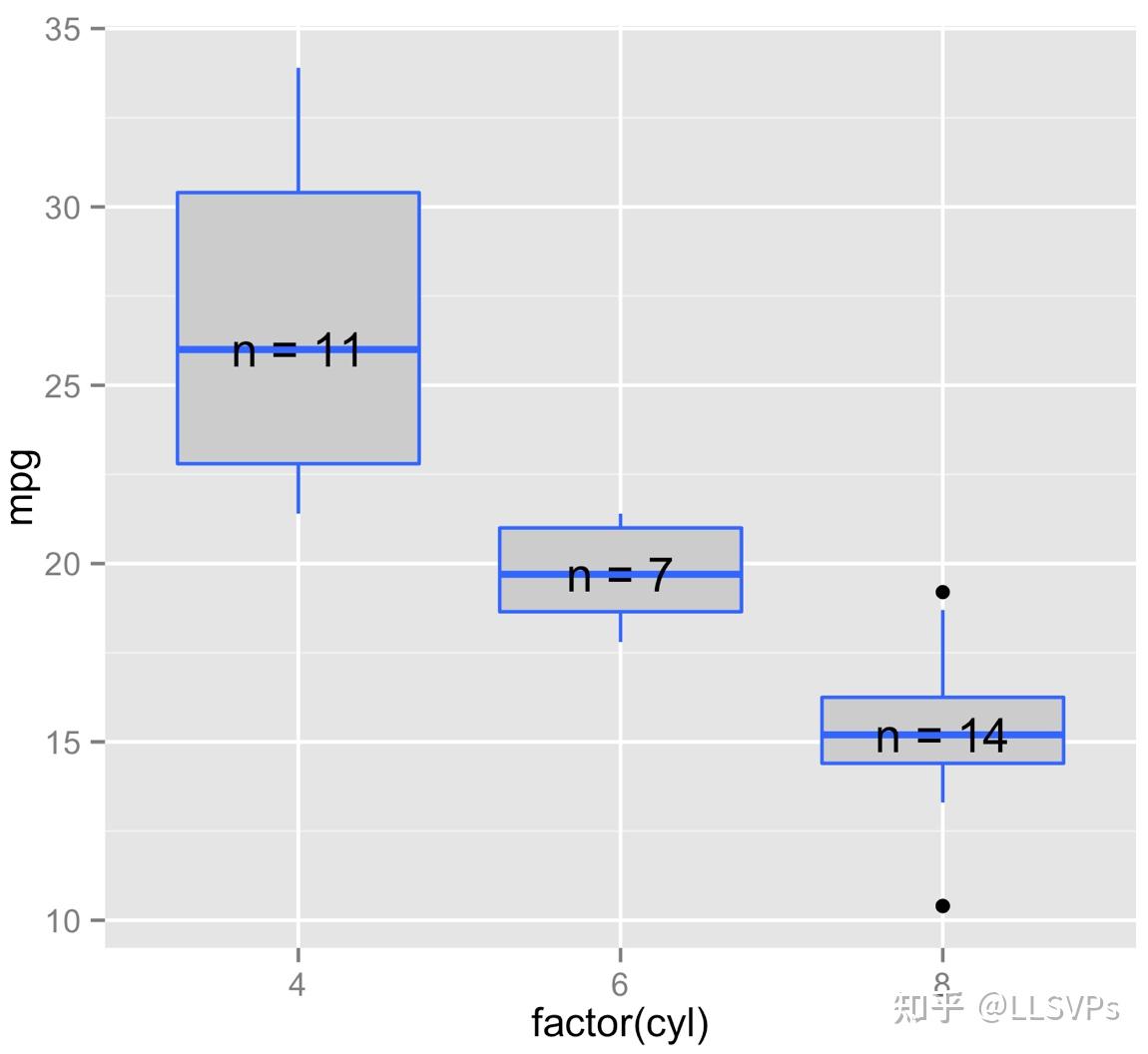 如何在 ggplot2 箱线图中添加每组的观察数量、平均值和中位数？ - 知乎