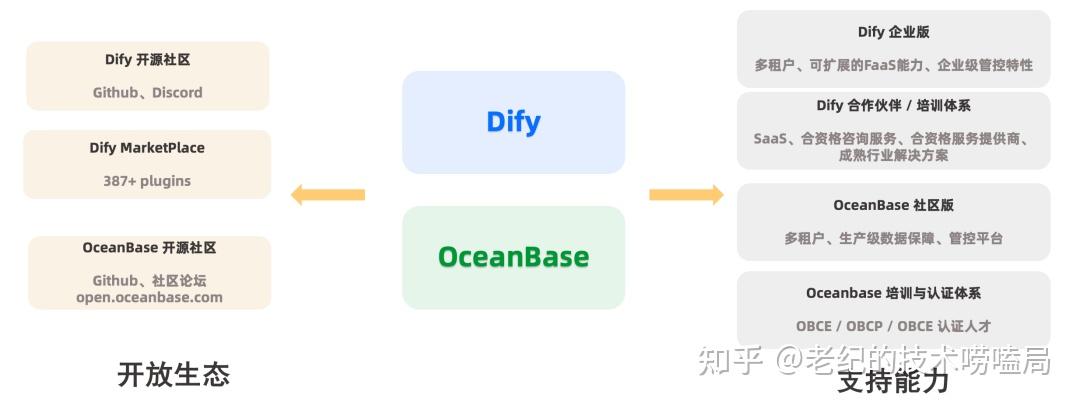 Agentic AI, 基于 Dify x OceanBase 的实践 - 知乎