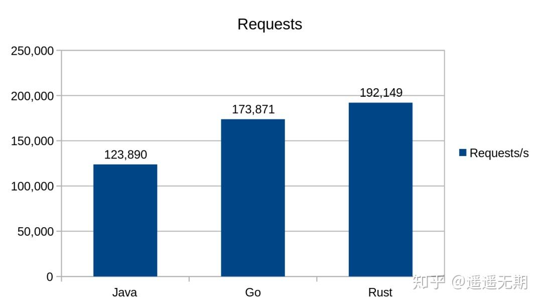 Go、Java 和 Rust 的比较:得出了挺多结论 - 知乎