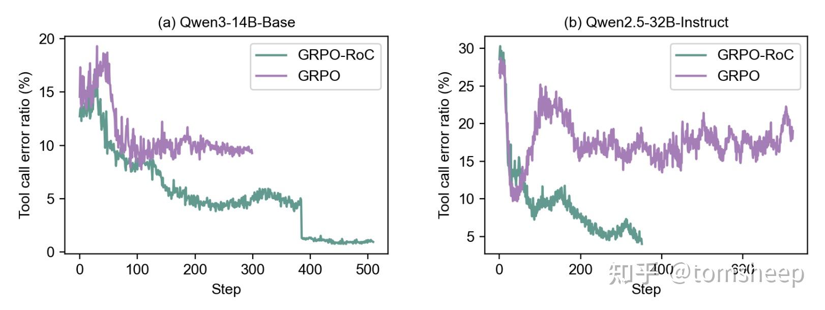 rStar2-Agent：小模型 + RL智能体也能干大事 - 知乎