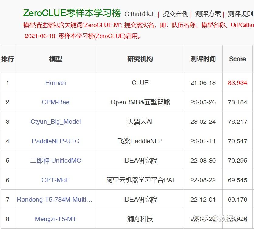 面壁智能开源自研可商用中文基座大模型CPM-Bee，该模型有哪些亮点值得关注？ - 知乎