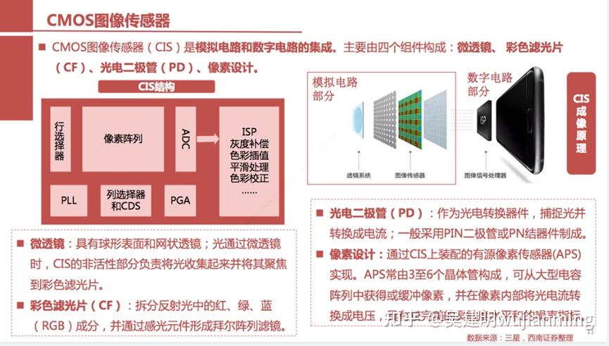 CIS（Cmos Image Sensor，即CMOS图像传感器）芯片杂谈 - 知乎