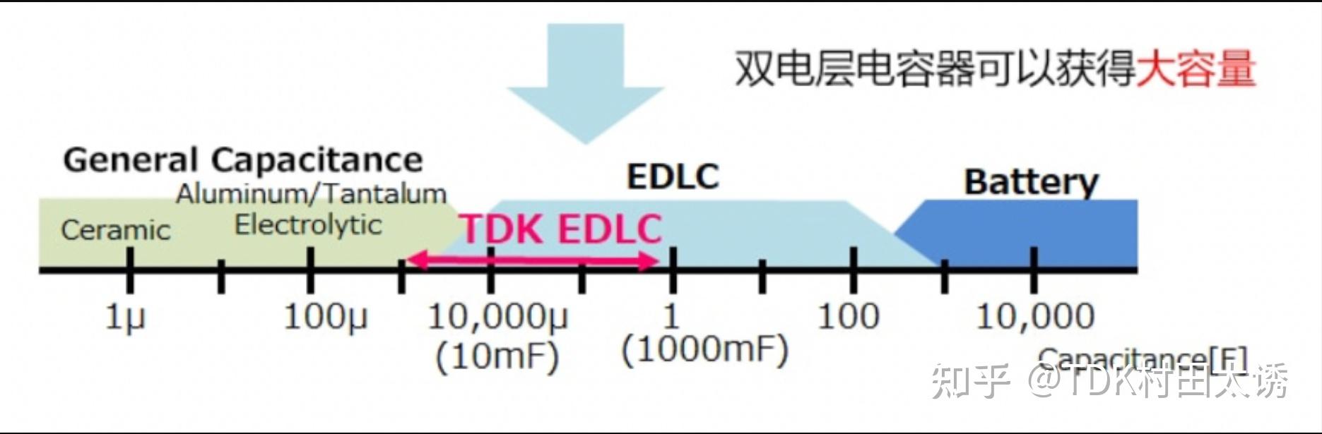 TDK超级电容器，何以“超级”？ - 知乎