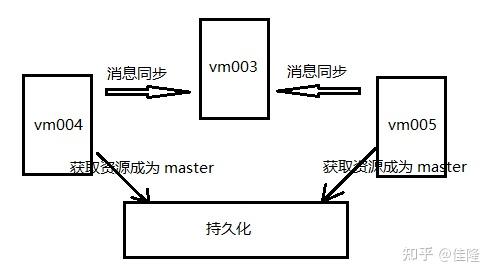 ActiveMQ 集群配置 - 知乎