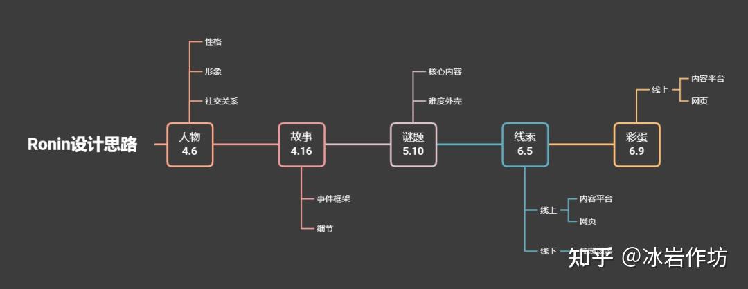 ARG设计经验分享 - 知乎