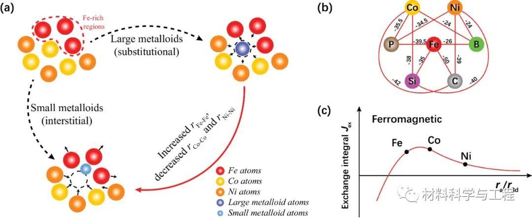 清华大学《Acta Materialia》: 高熵金属玻璃的成分-结构-磁性能 - 知乎