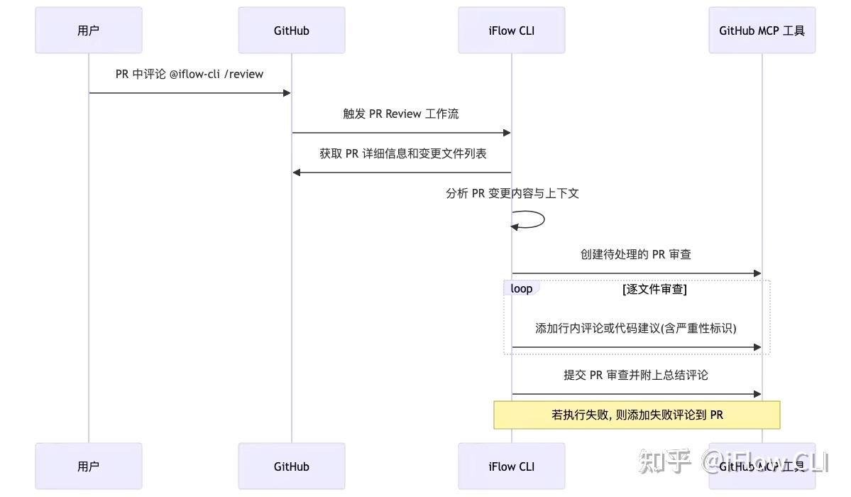 使用 iFlow CLI Action 在 GitHub 与 Qwen3-Coder、Kimi K2 一起快速提升你的生产力 - 知乎