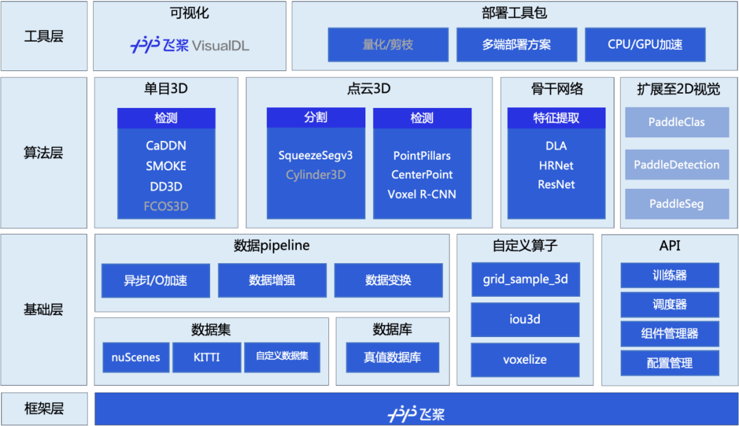 系列一：3D目标检测框架综述(OpenPCDet|mmdetection3d|Det3D|Paddle3D) - 知乎