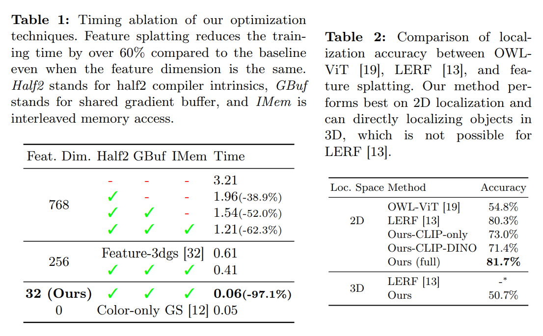 NeRF/3DGS&Beyond 04.04（CityGaussian，TCLC-GS，3DGS表面重建，NeRFCodec，GenN2N，StructLDM，MagicMirror等） - 知乎