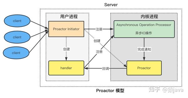 单服务器高性能详解：Reactor 和 Proactor - 知乎