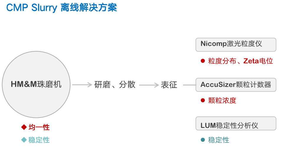 【ALP-TS-23003A】CMP Slurry均一性的一体化解决方案（上） - 知乎