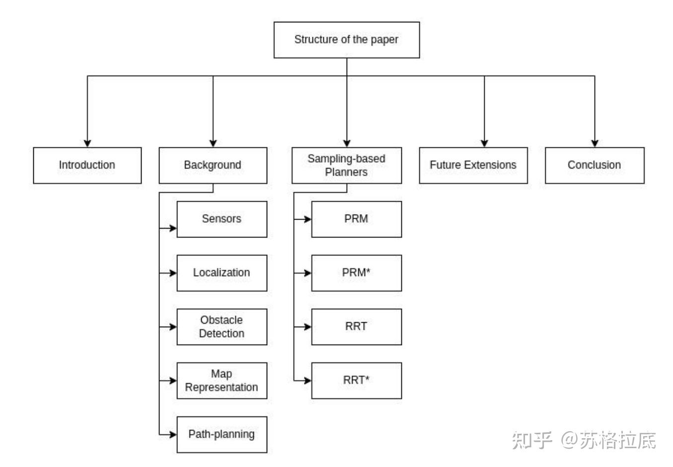 基于采样的路径规划算法综述（RRT RRT* PRM PRM*） - 知乎