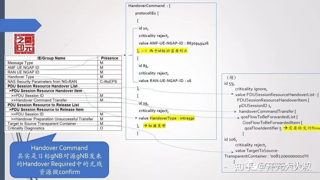 5G SA 同频Inter-gNB切换消息总结（NG-based,SSB测量) - 知乎