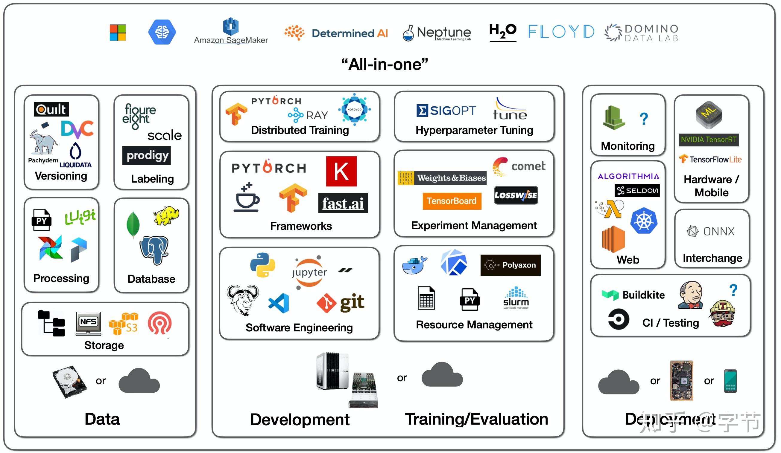Full Stack Deep Learning - 知乎