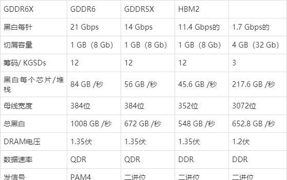 DDR4，GDDR5和GDDR6 / GDDR6X之间的差异 - 知乎