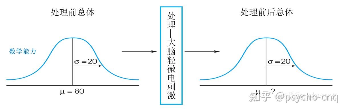 假设检验 知乎