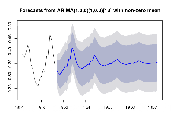 R语言中ARMA，ARIMA（Box-Jenkins），SARIMA和ARIMAX模型用于预测时间序列数据 - 知乎