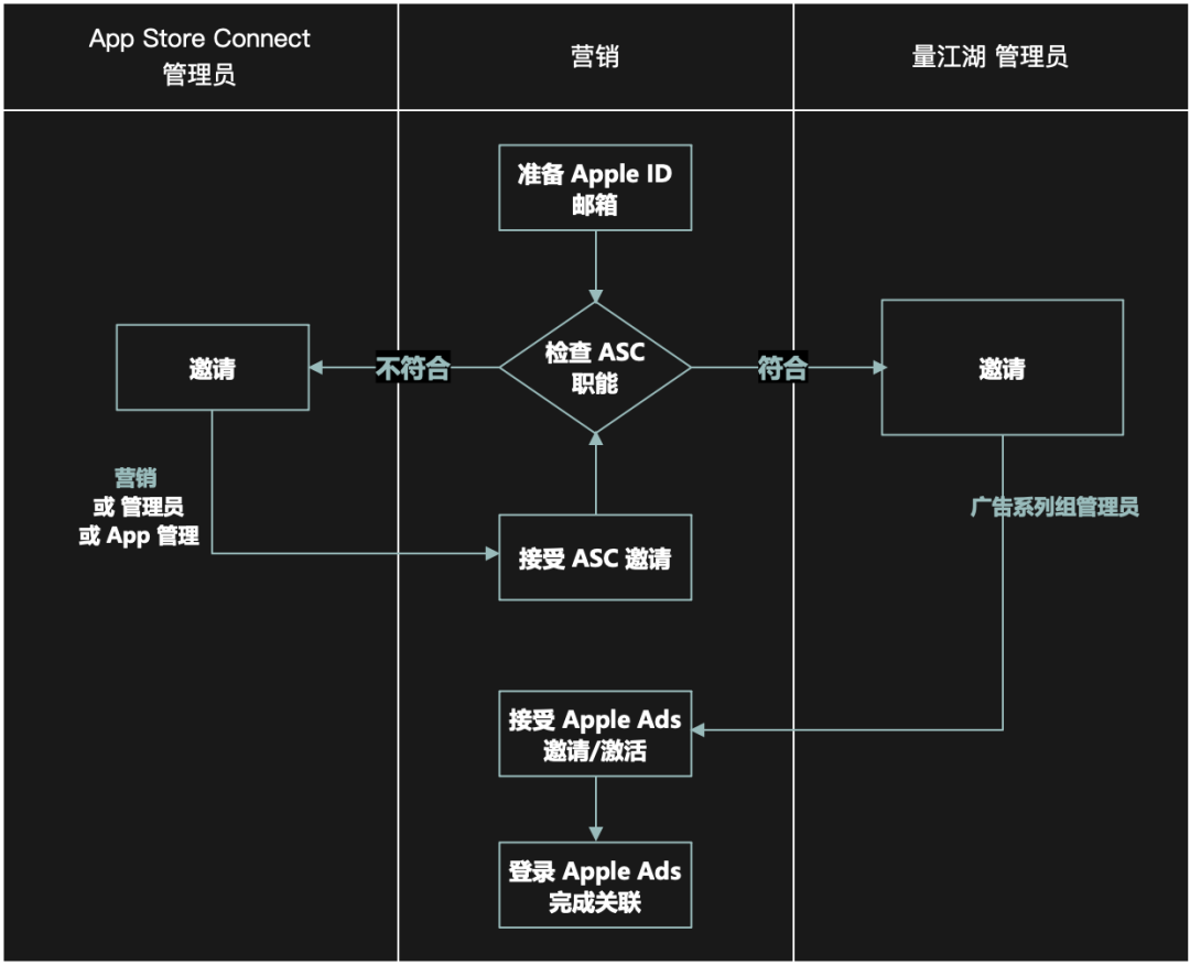 「ASA成长指南」苹果广告素材和 CPP 完全手册 - 知乎