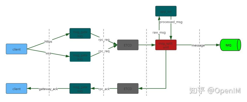 【原创】开源OpenIM：轻量、高效、实时、可靠、低成本的消息模型 - 知乎