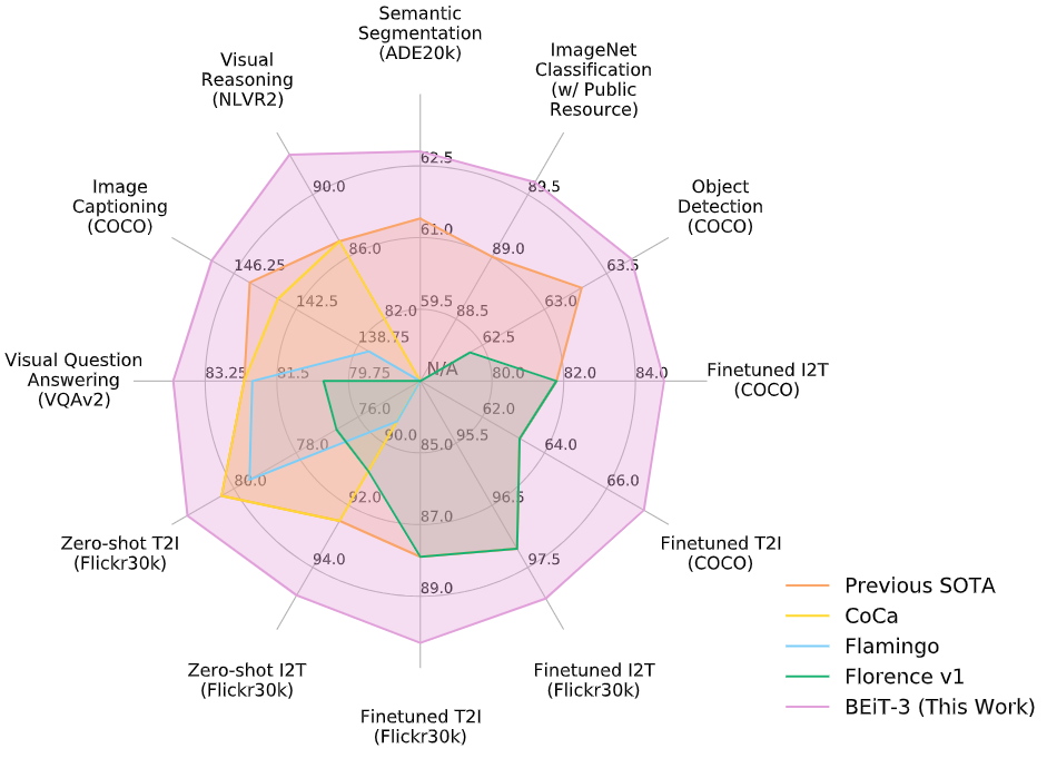 多模态超详细解读 (十)：BEIT-3：一个模型架构和一个训练任务，多模态领域的集大成者 - 知乎