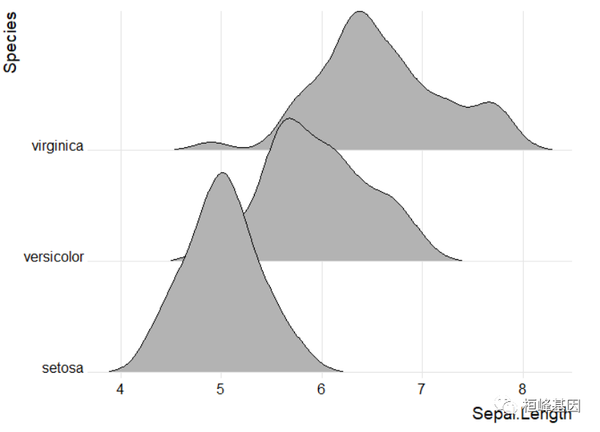 FigDraw 22. SCI文章中绘图之核密度及山峦图 (ggridges) - 知乎
