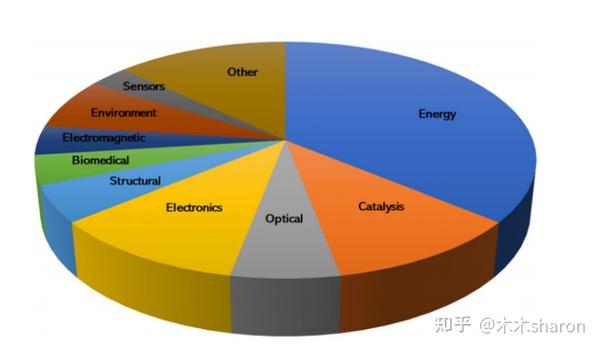 MXene跟踪 | MXene应用及保存方式思路 - 知乎