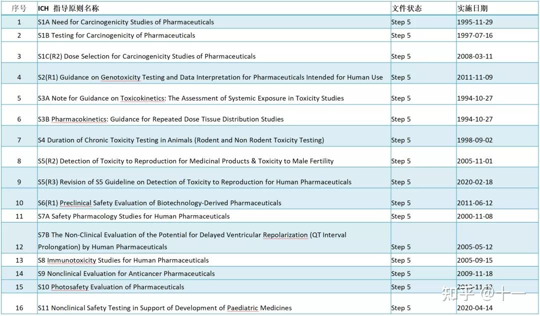【最新版】ICH指南国际化+中国化的实施时间汇总表，值得注册人收藏 - 知乎
