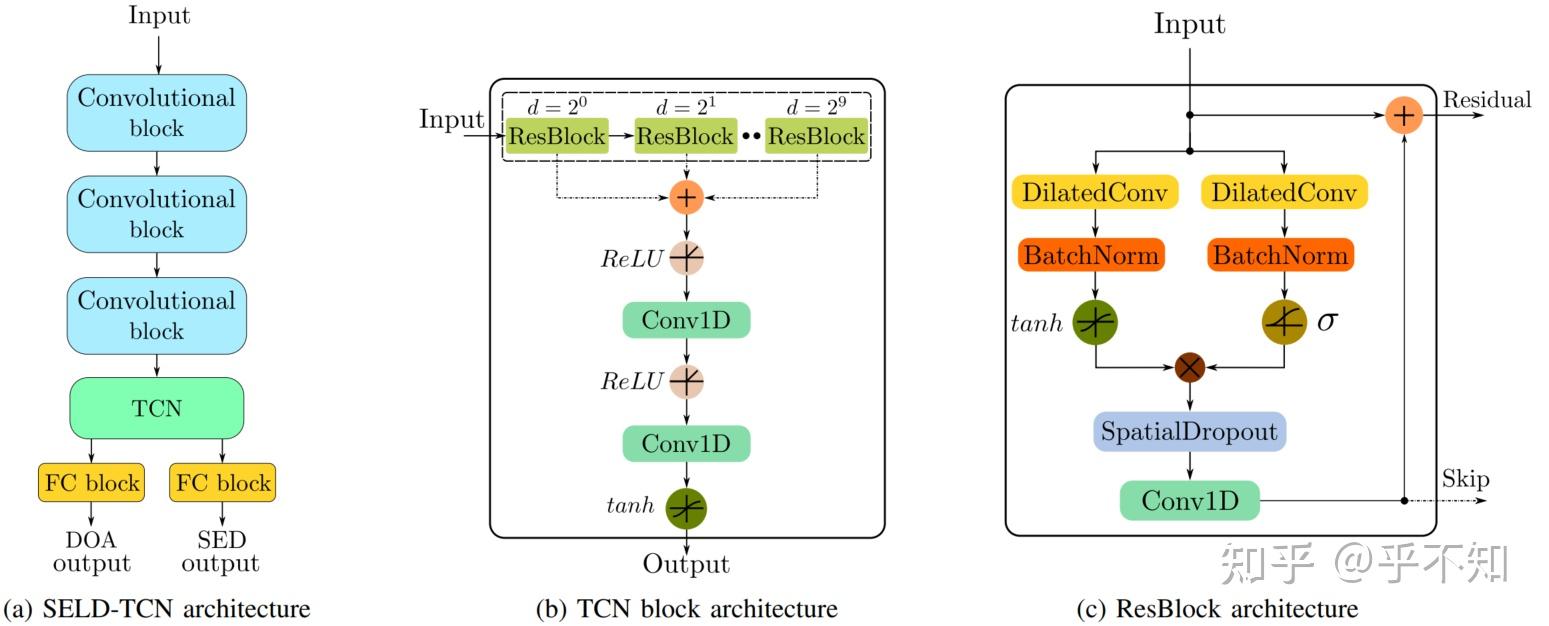 【论文随笔1】SELD-TCN: Sound Event Localization & Detection via Temporal Convolutional Networks - 知乎