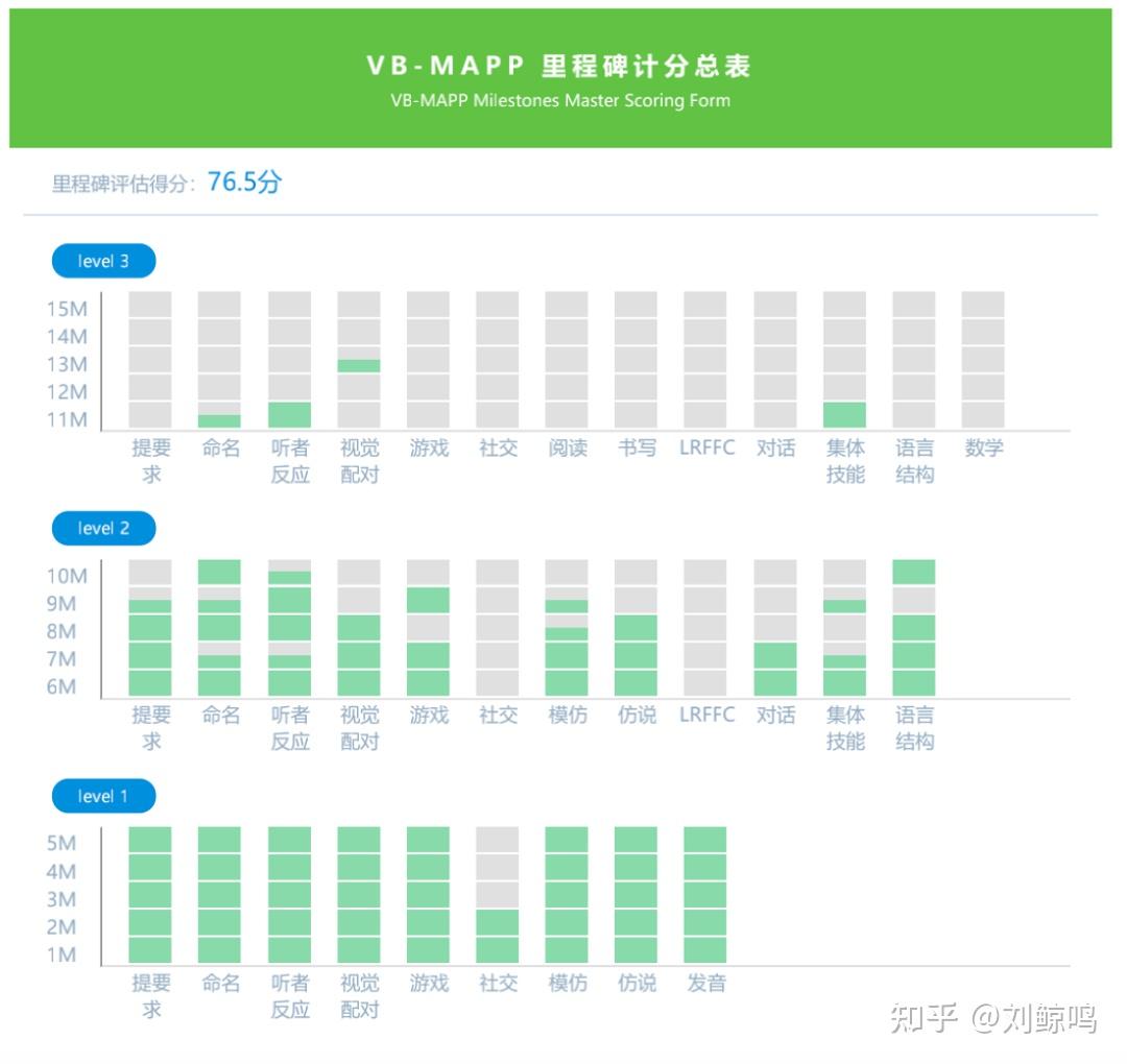 科学干预 | VB-MAPP评估，助力儿童成长 - 知乎