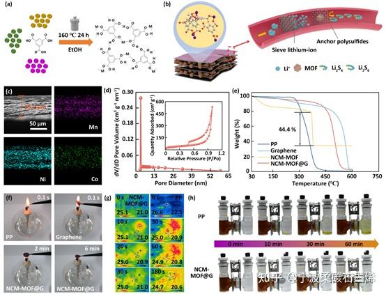 南昌大学费林峰教授最新Angew：MOF支称多层石墨烯层间结构在锂硫电池中的应用 - 知乎